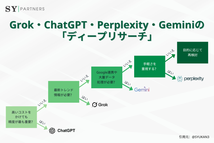 【IT意思決定者向け】ChatGPT・Gemini ・Perplexity・Grokの「ディープリサーチ」を比較